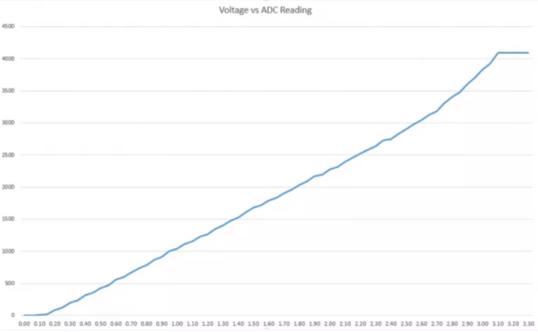 ESP32 ADC and DAC – MAlabdali